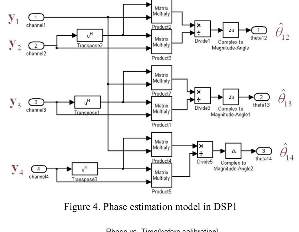 The mathworks simulink design model of the phase estimation