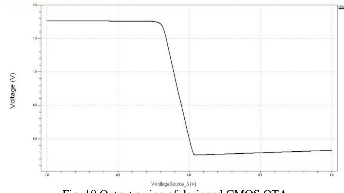 Shows The Measured Input Common Mode Range Of Designed Cmos