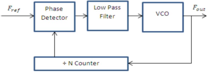 Block diagram of a pll. (nahak et al., 2018) phase locked