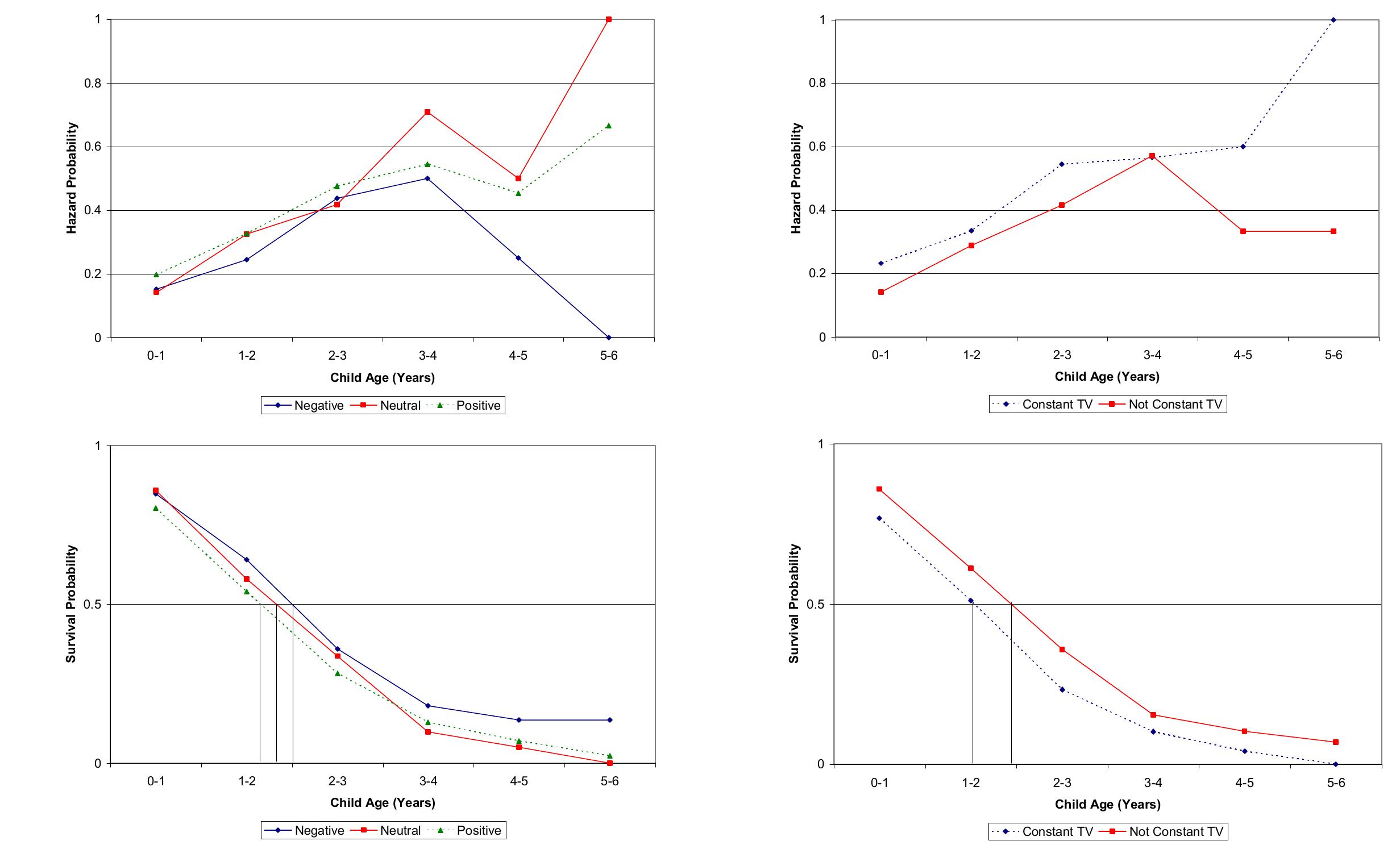Hazard (top panels) and survivor (bottom panels) functions