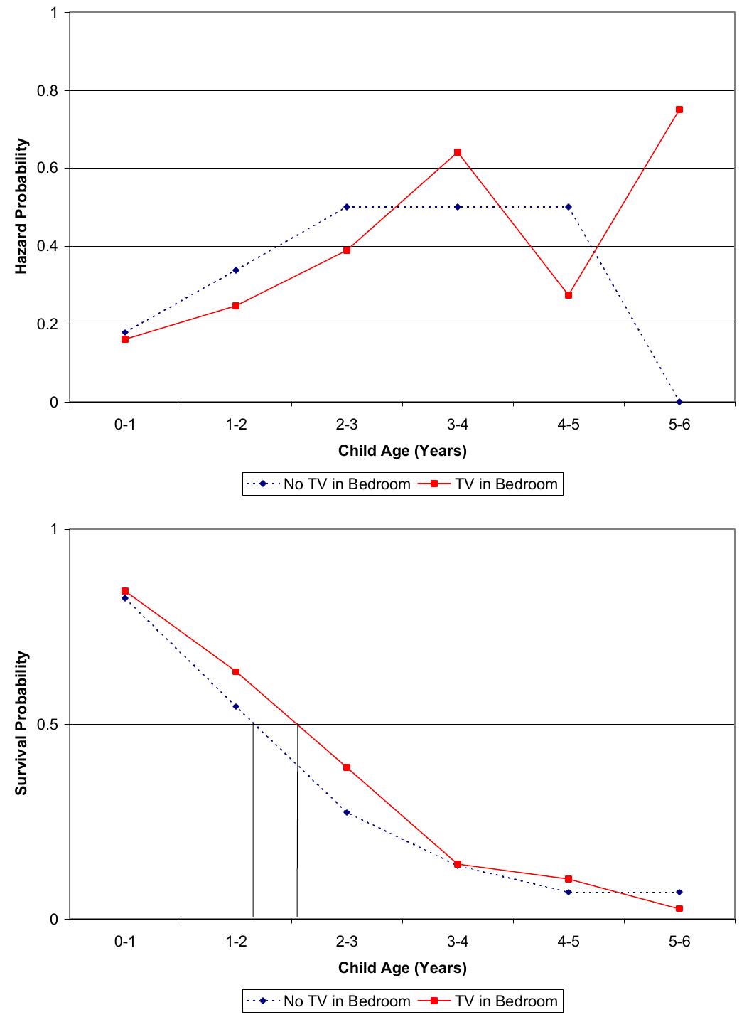 Figure 12 - Predicting how early and how much young children