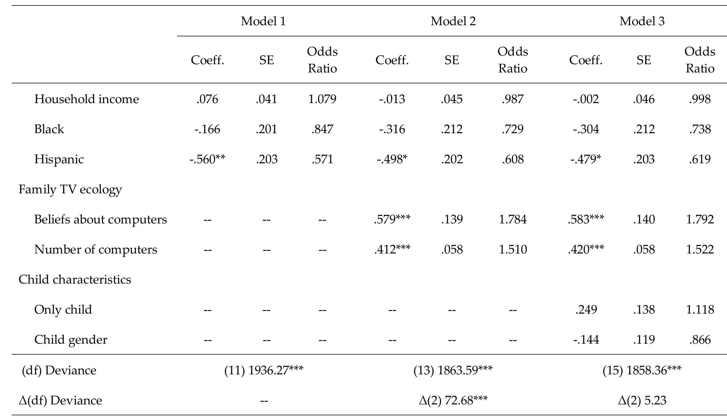 Table 11 - Predicting how early and how much young children