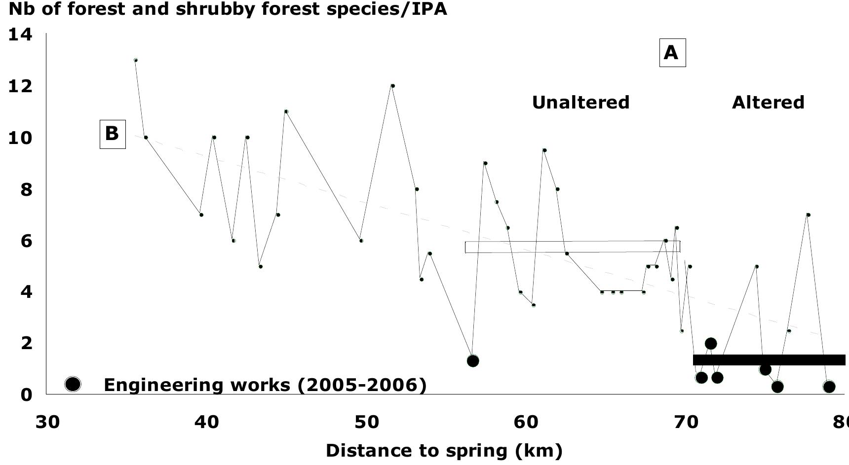 Comparison of altered and non altered river stretches (a) in