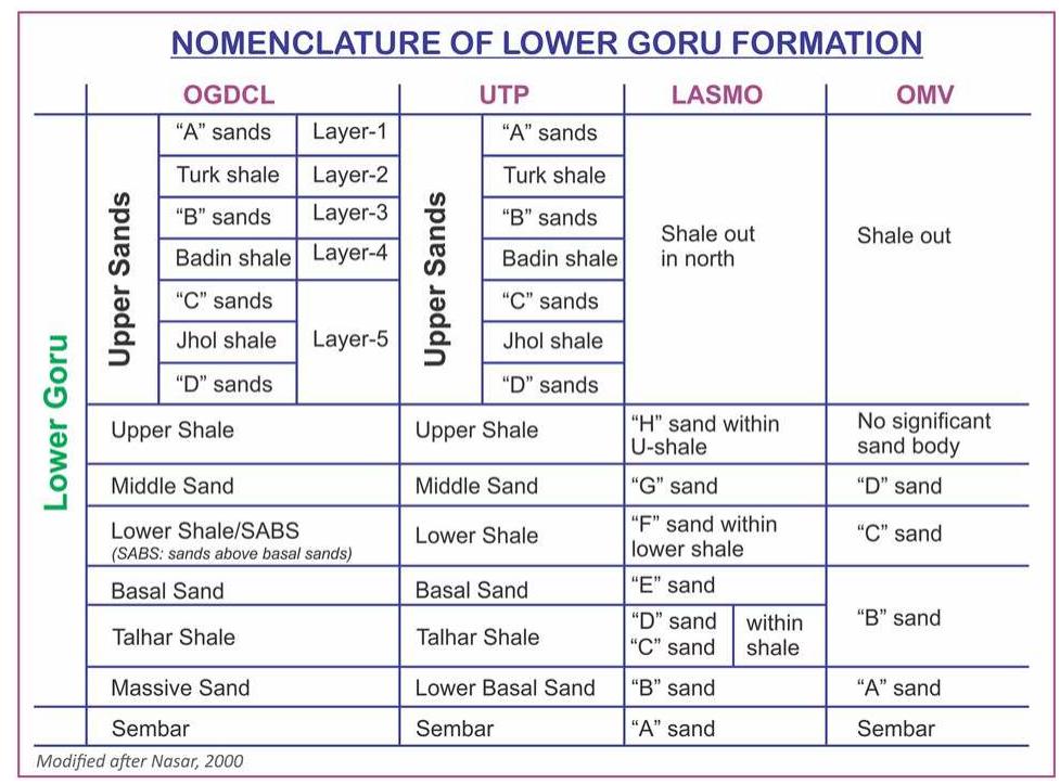 Nomenclature of the lower goru formation, used by various