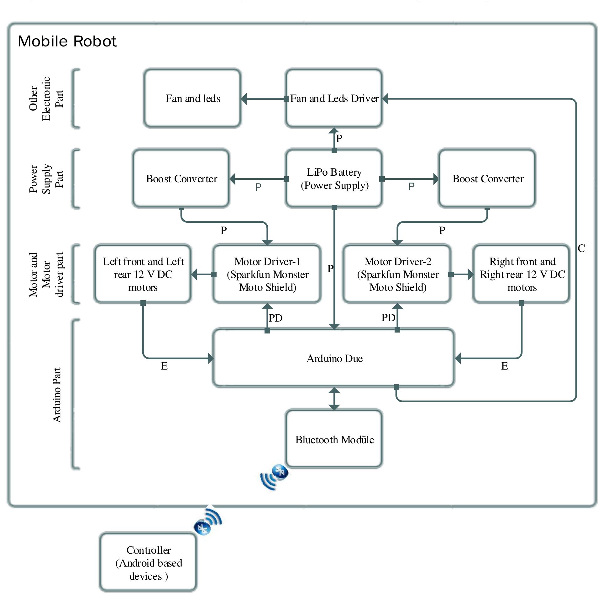 Headlights are controlled. the block diagram of the mobile