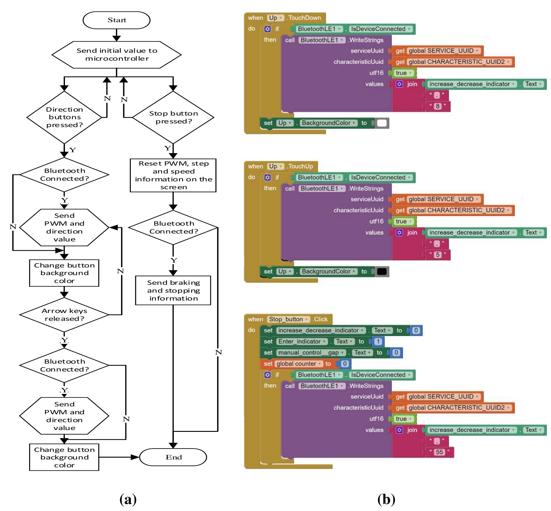 A flow chart and b logic blocks of direction buttons and
