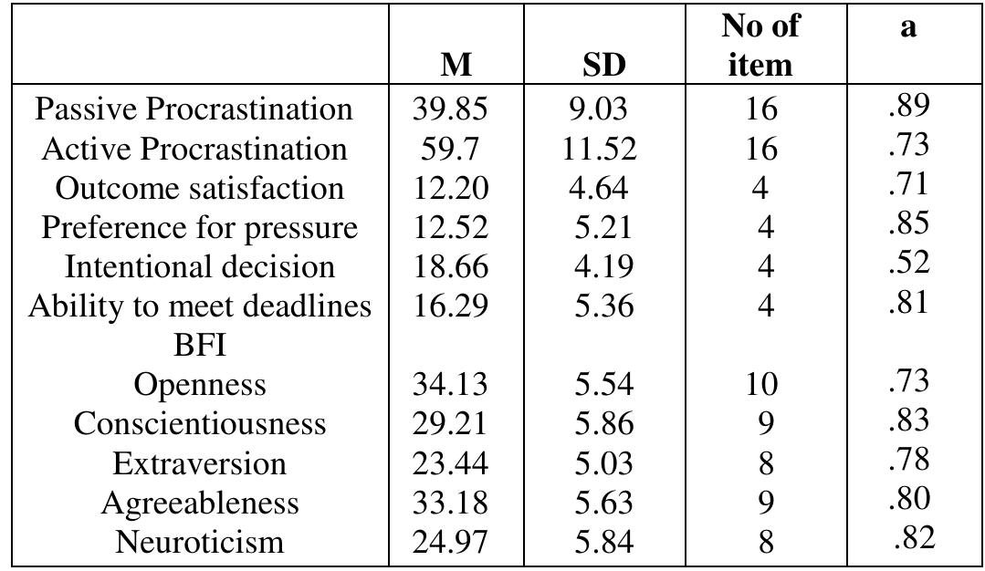 Mean, standard deviation and cronbach’s alpha of the scale