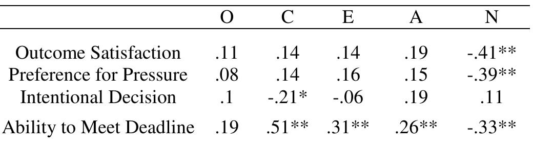 Correlations between big five personality traits and active
