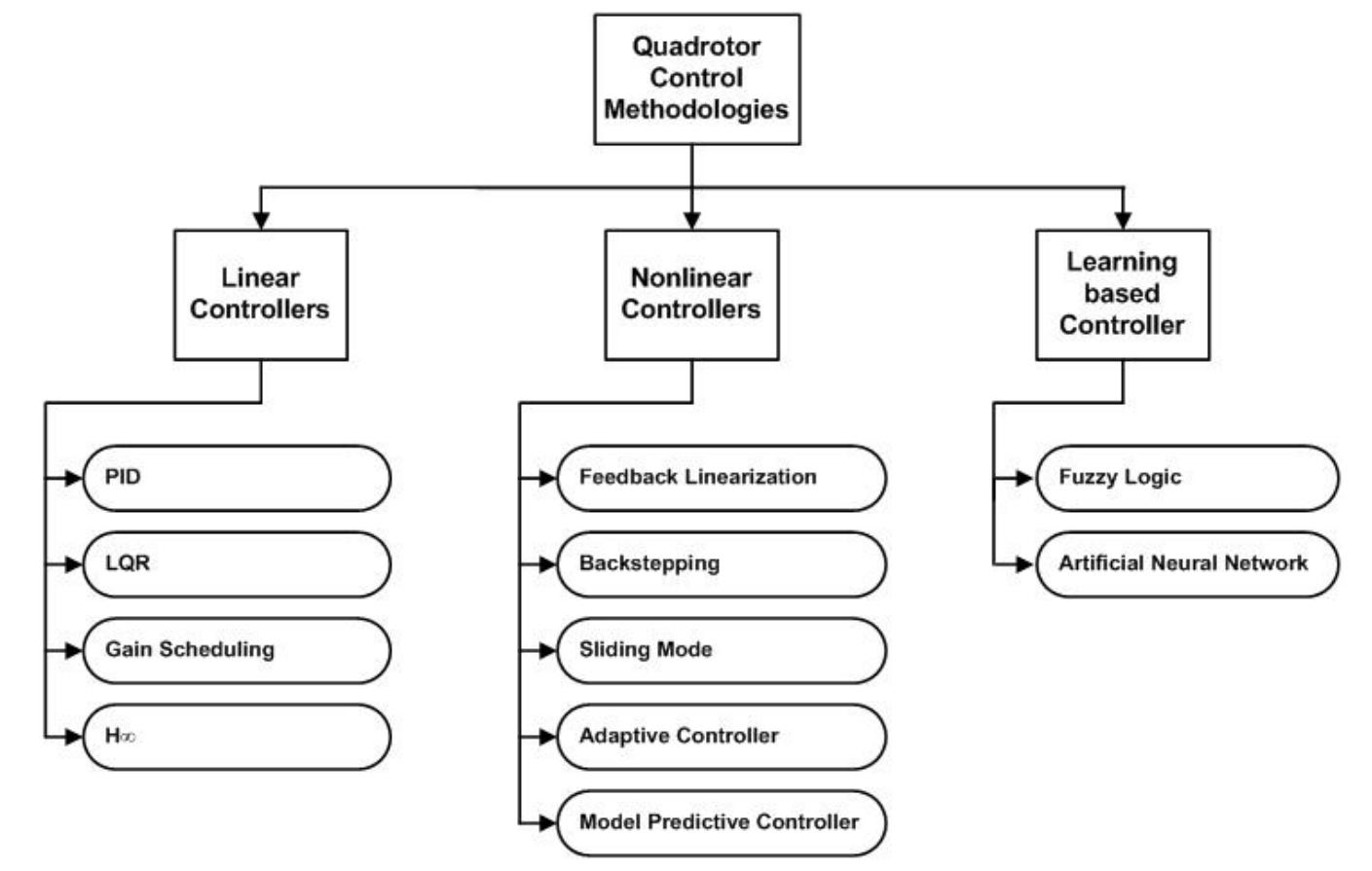 Classification of control methodologies for quadrotor