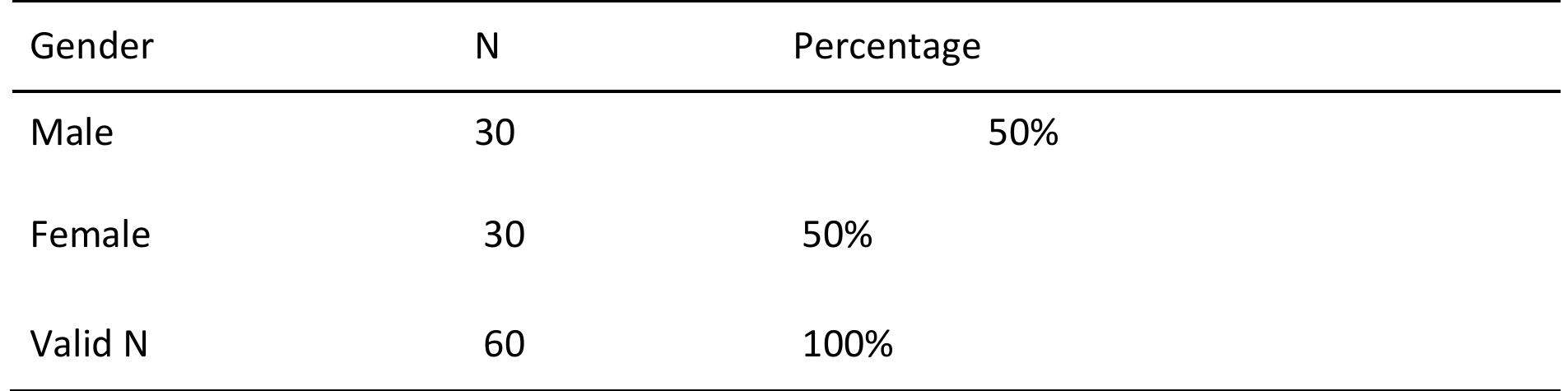 Distribution of the sample according to gender variable.