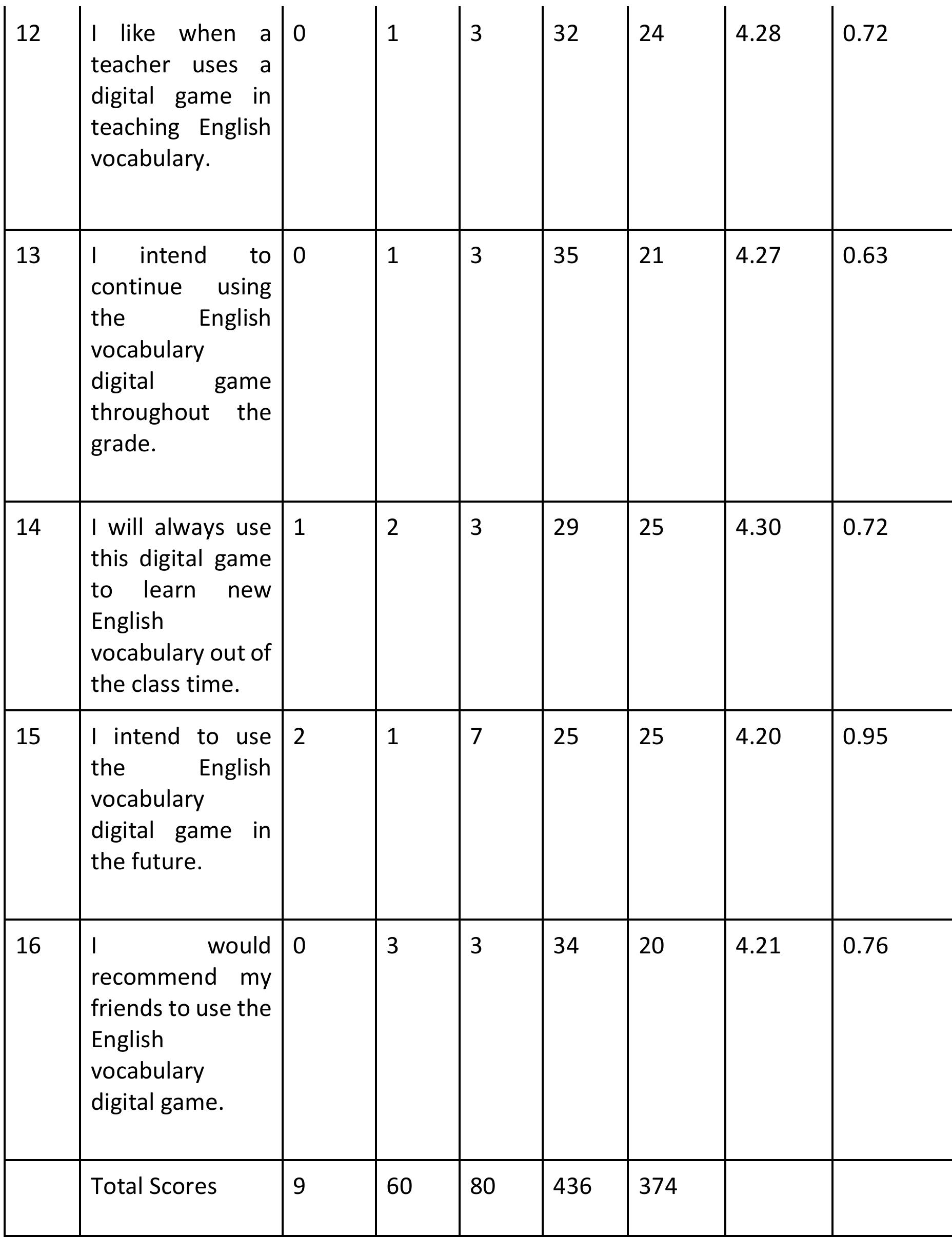 Table 5 - Effectiveness of Gamification Tool in Teaching