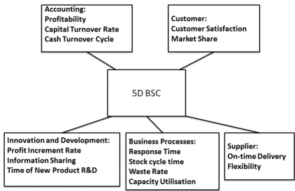 The indicator system of a 5d-bsc.