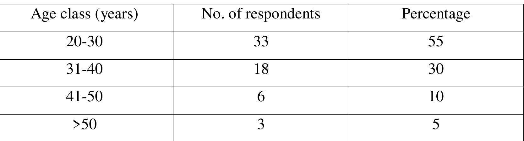 Age composition of the respondents