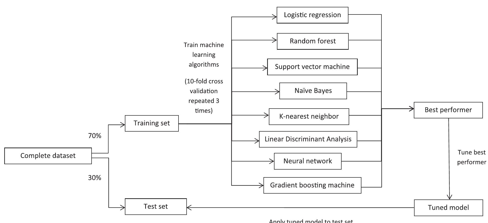 Diagram of methods. the complete data set was split into