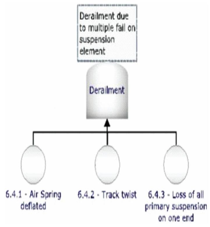 Fault tree analysis (derailment). and maintenance policies.