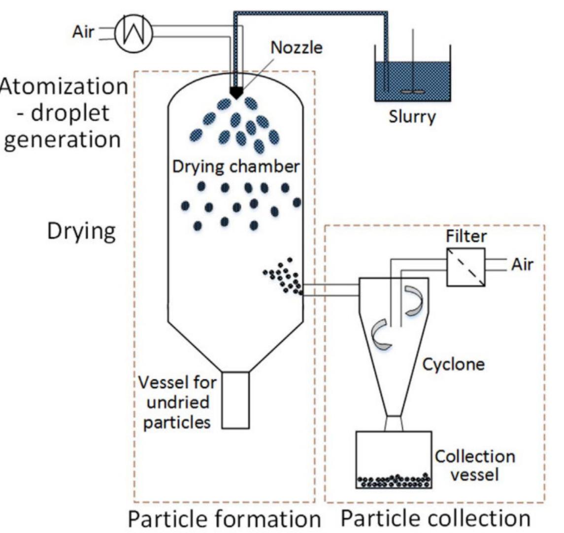 Diagram of a common laboratory scale spray dryer. droplets
