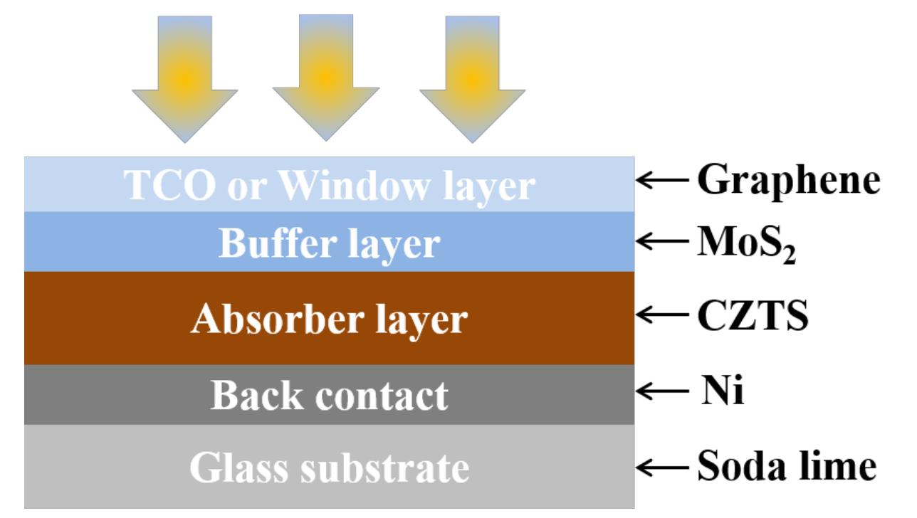 The czts-based solar cell structure. photons from solar