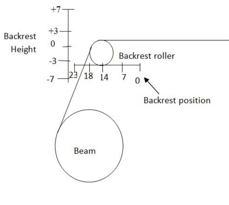 Backrest roller position and height backrest position and