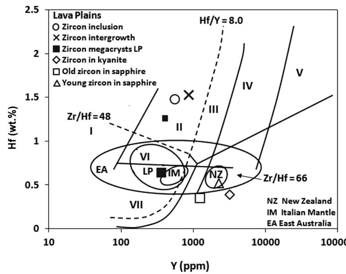 Fic. 13. diagram showing average plots of hf (wt.%) vs. y