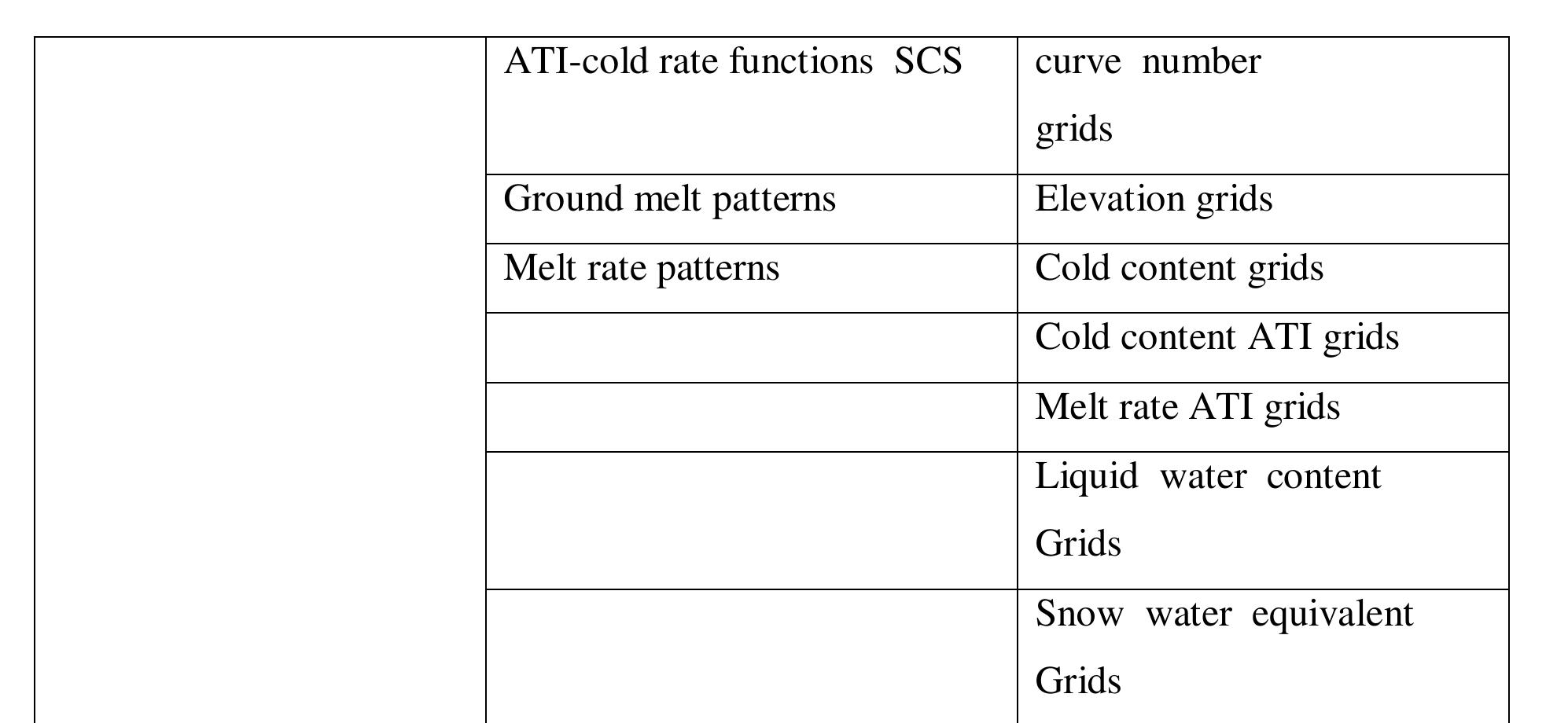 Application Of Hec Hms Model For Rainfall Runoff Simulation