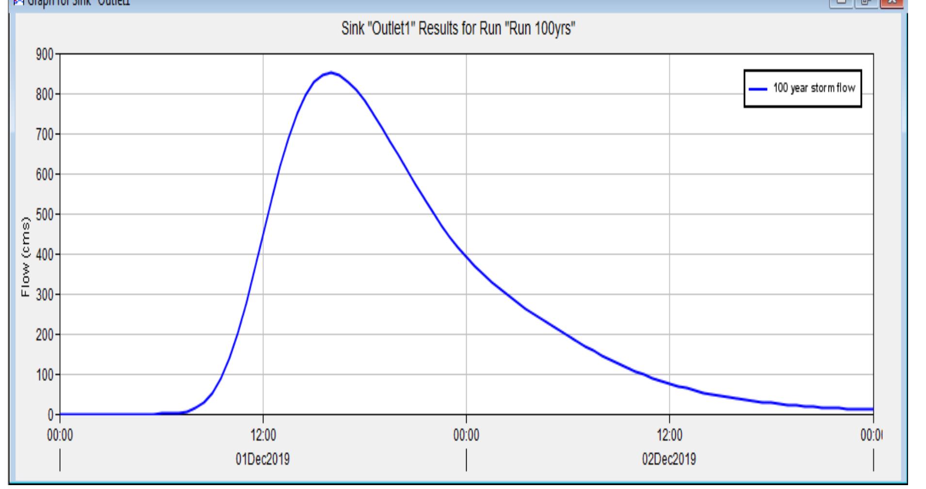 Application Of Hec Hms Model For Rainfall Runoff Simulation