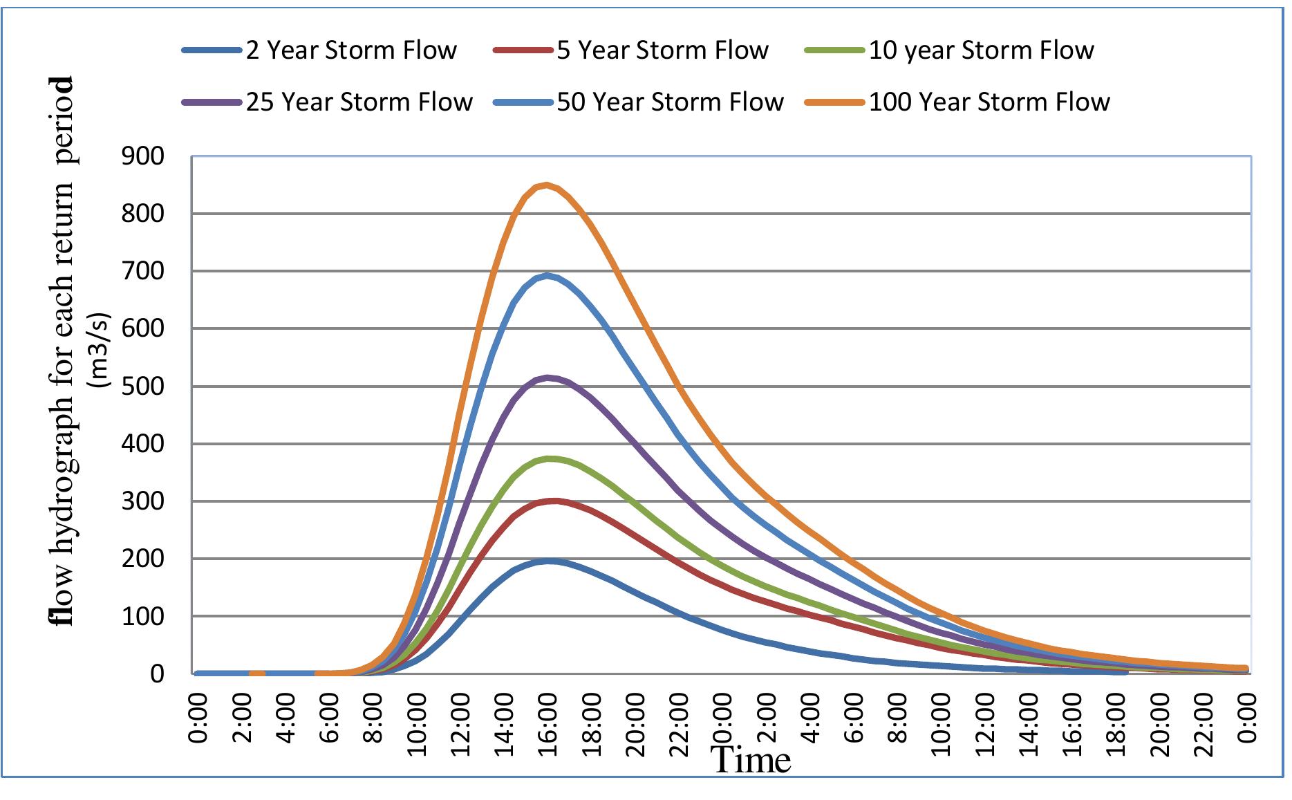 Application Of Hec Hms Model For Rainfall Runoff Simulation