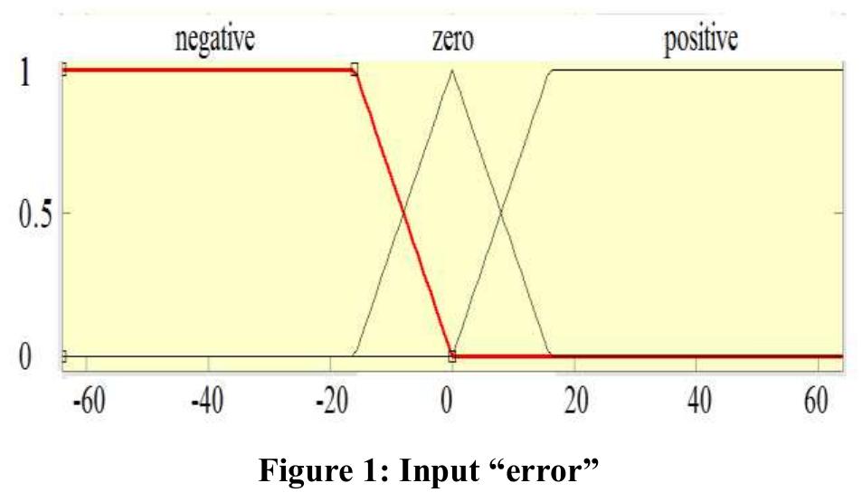 Difference between set temp and current temp (error) is