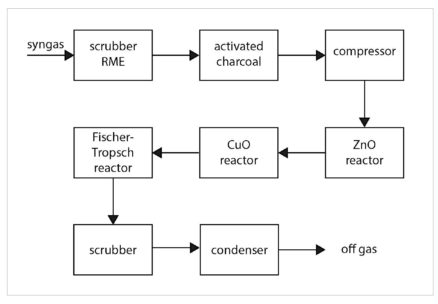 Simplified schematic illustration of the fischer-tropsch