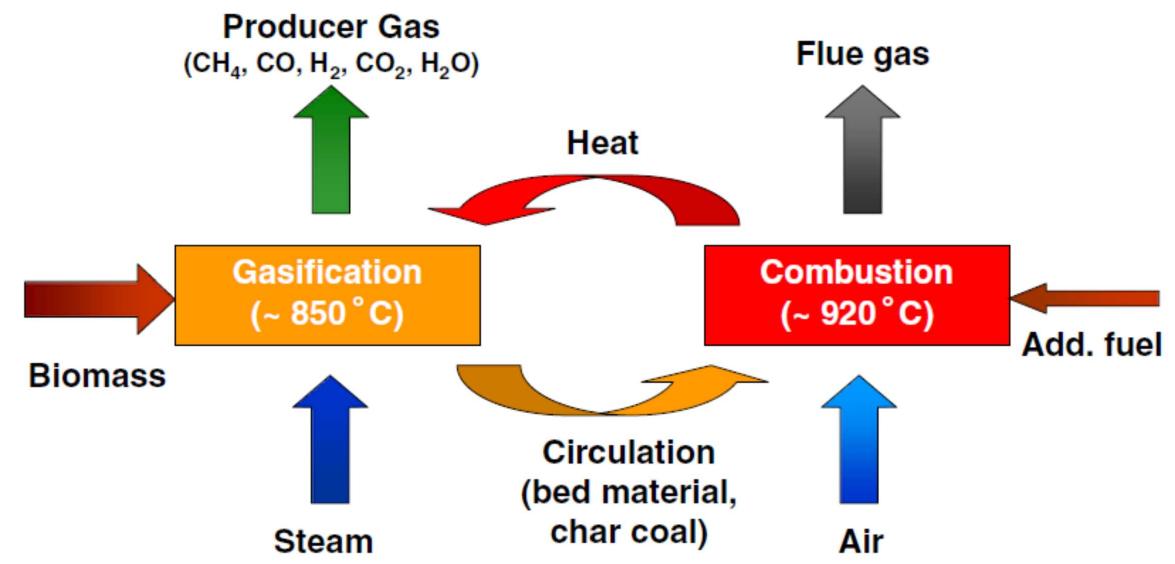 Principle of the dfb gasifier [13,33,34]. figure 1 shows the