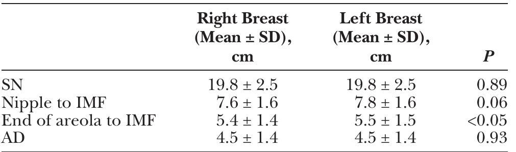 Table 2 - from Anthropometric Breast Measurement