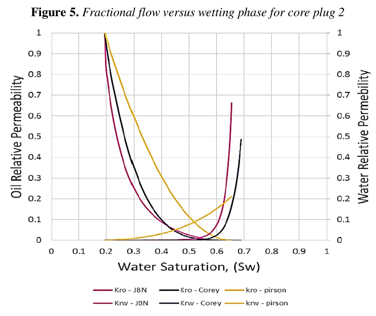 Relative permeability curves for core plug 2