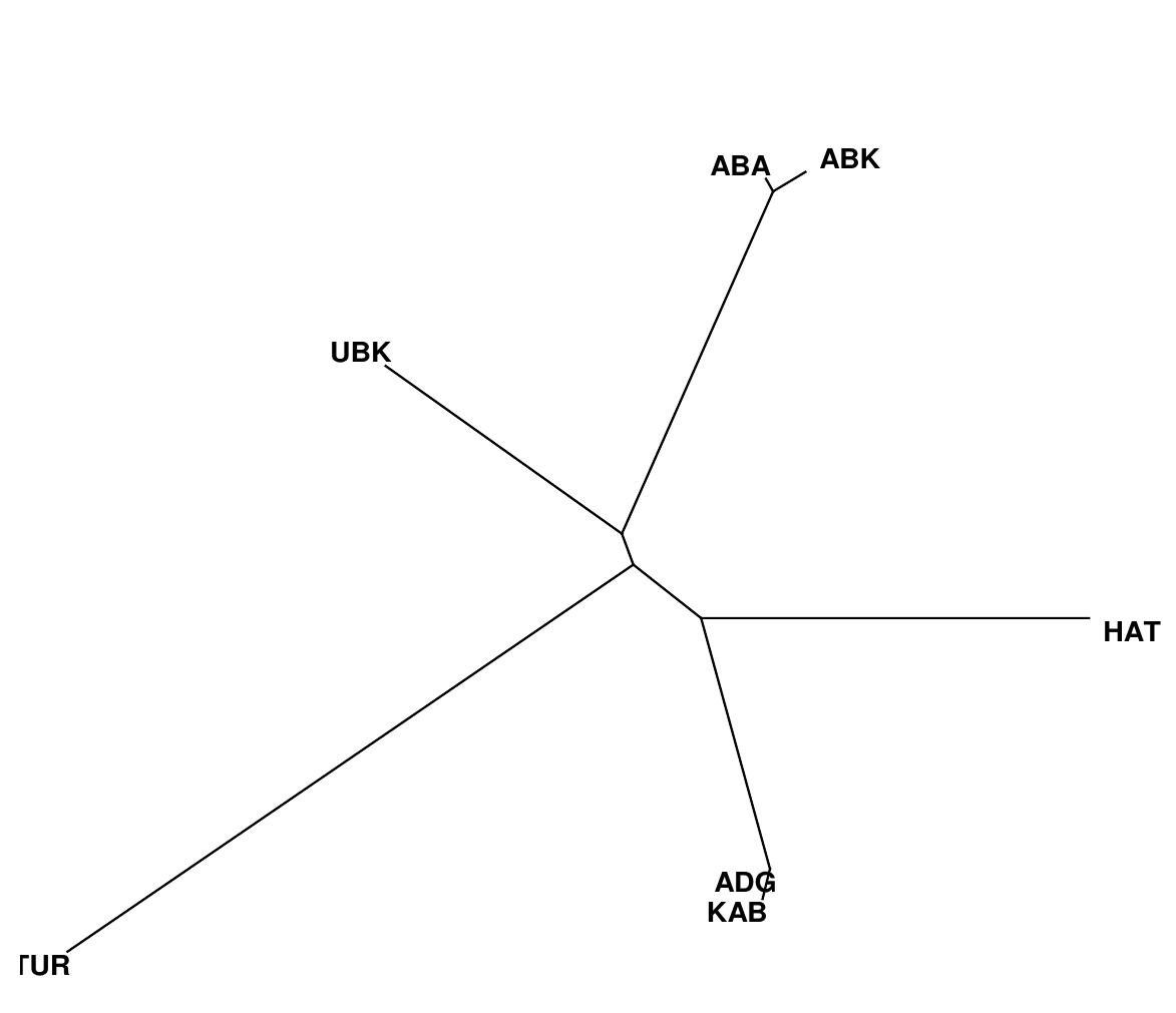 Radial display of un-rooted neighbor joining tree including