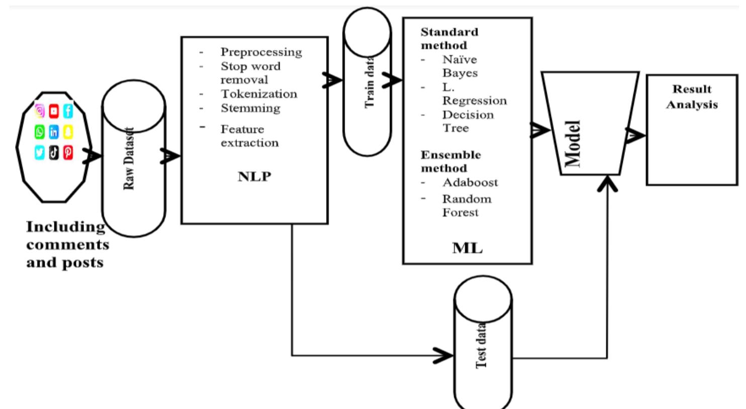 Proposed framework for cyberbullying detection for