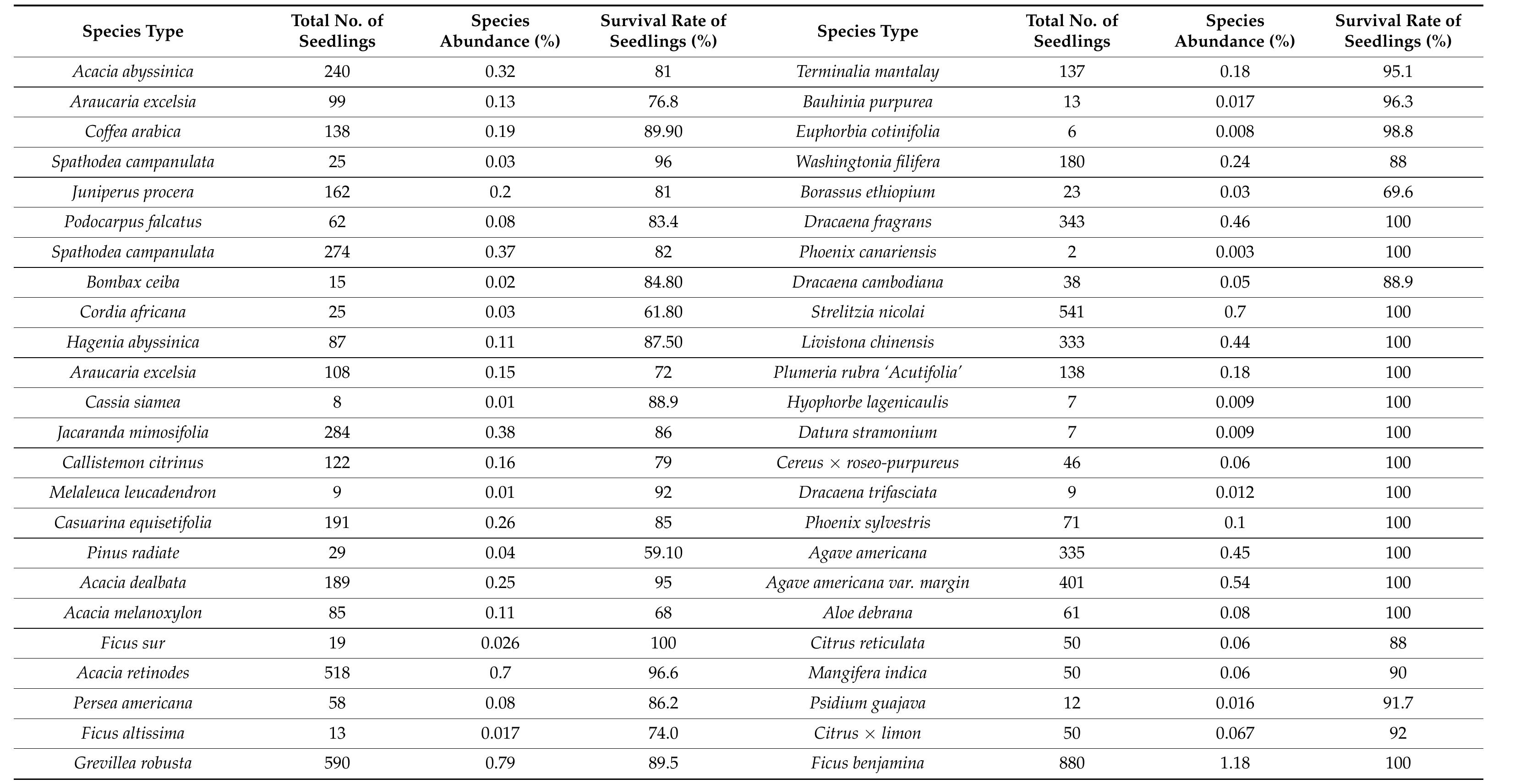 List of all planted species types, the total number of