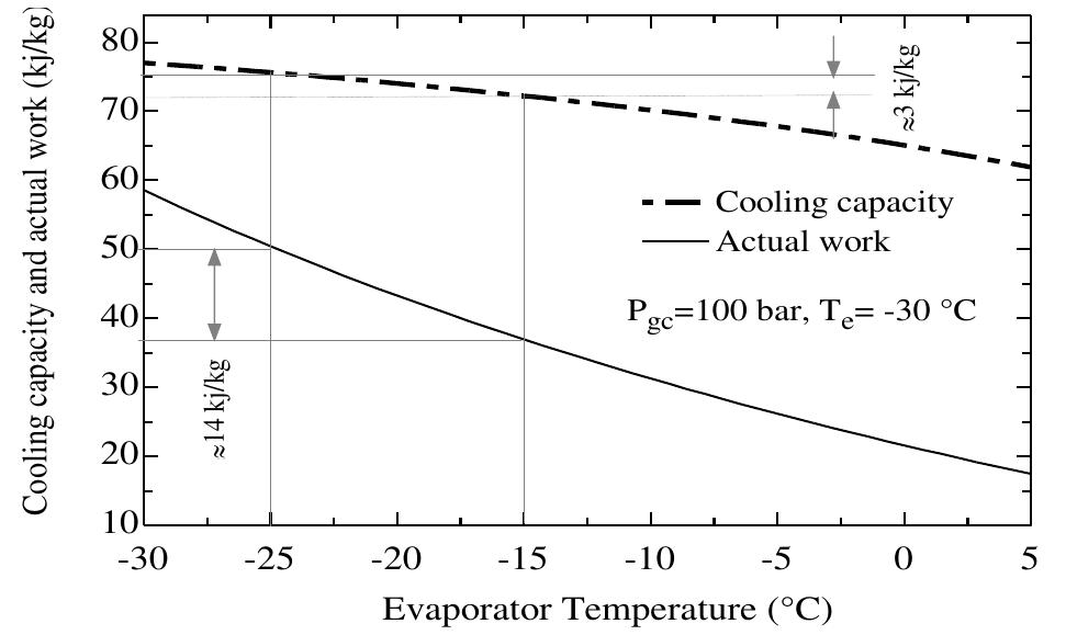 The cooling capacity and actual work of the cycle value of