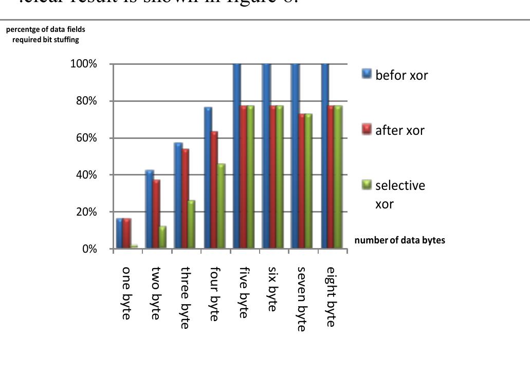 Performance comparison of mechanisms of xor and selective