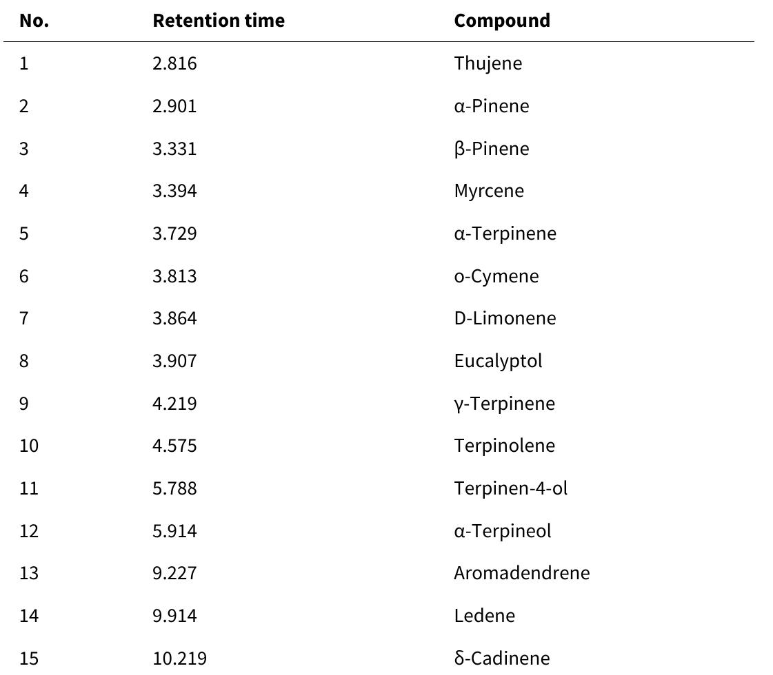 Gas chromatography-mass spectrometry (gc-ms) analysis of