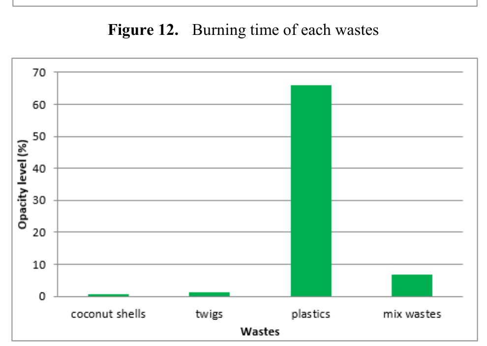 Opacity levels levels of opacity of the exhaust gases