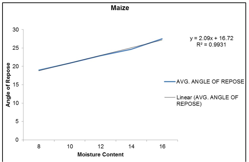 2 Effect Of Moisture Content On Angle Of Repose Where Y