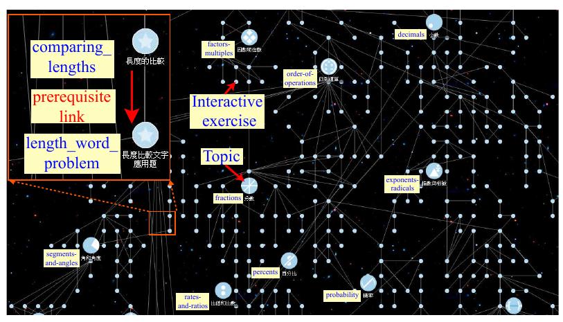 Part of the knowledge map on junyi academy. to visualize the