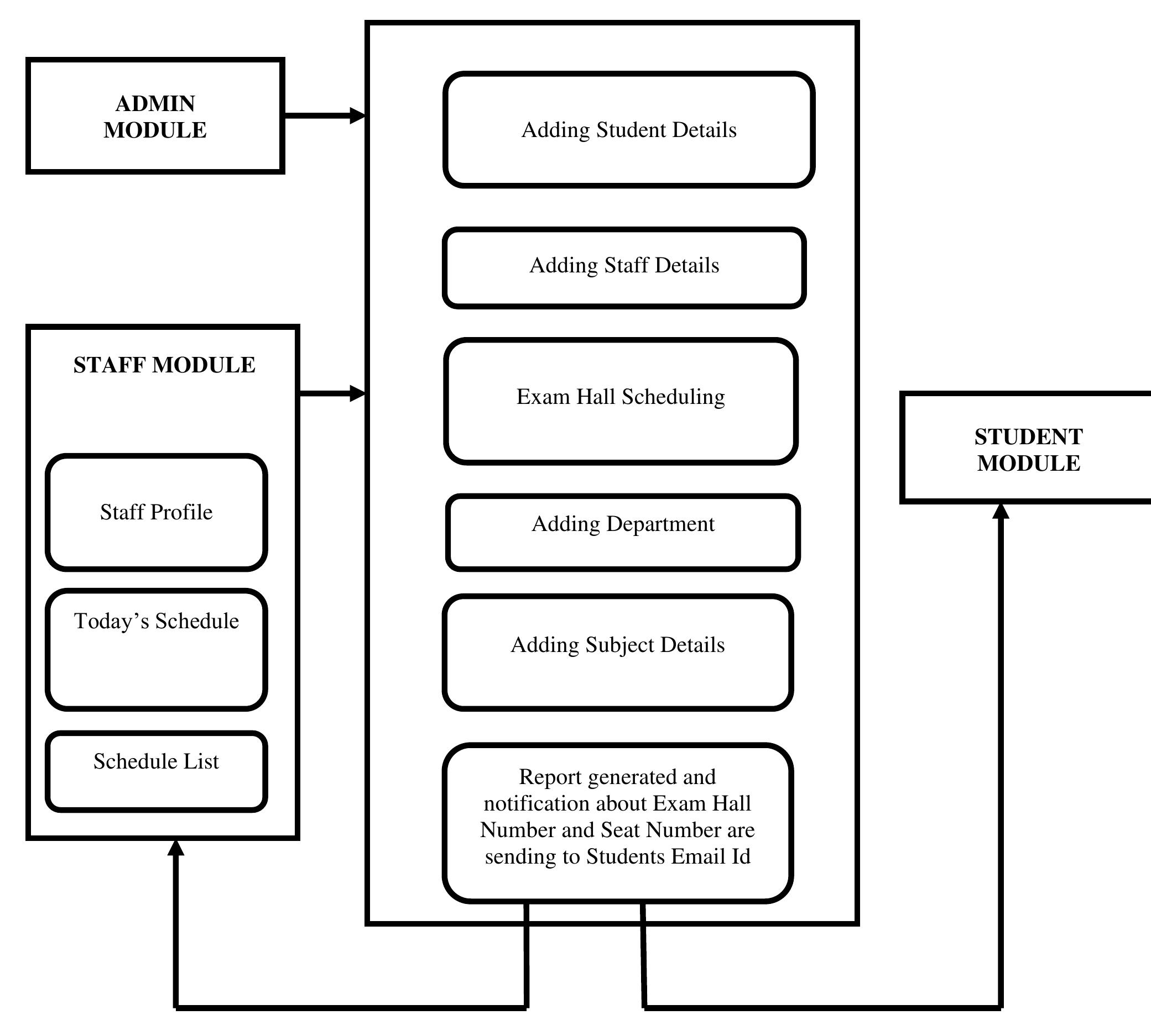 Figure 1 - Design and Development of Enhanced Exam Hall