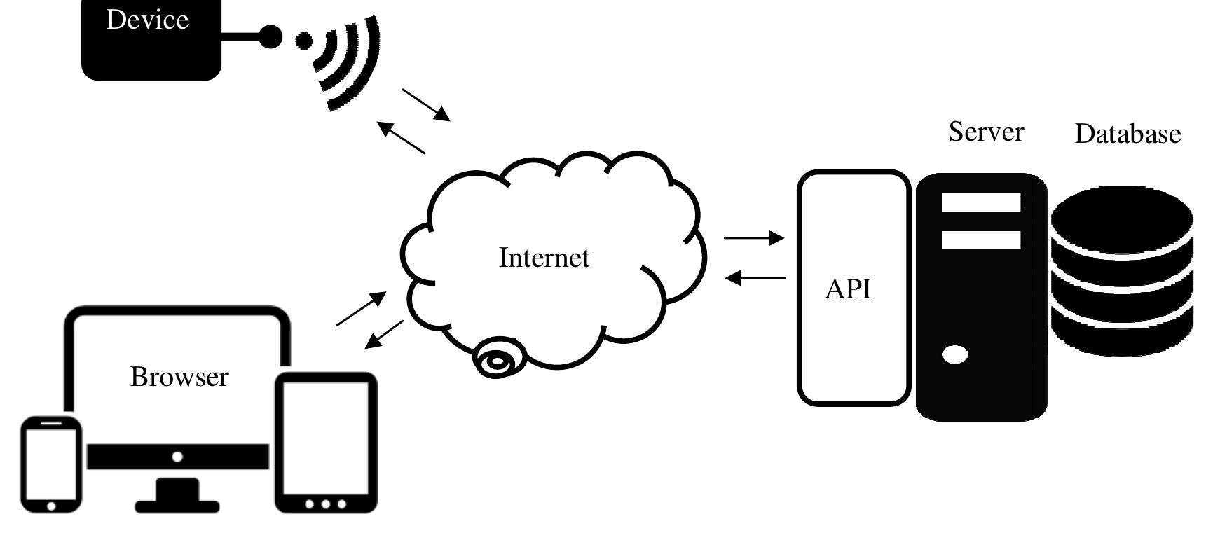 Basic topology of iot system. data to the server and server