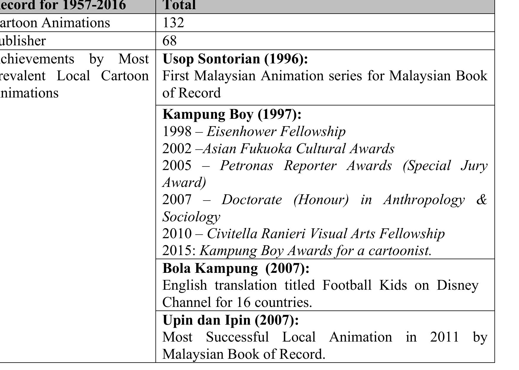 Local cartoon animation record summary datuk lat’s famous