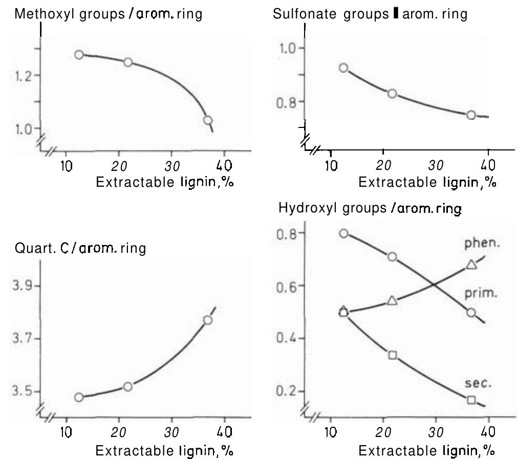 Figure 4 - Carbon-13 NMR analysis of lignins obtained after