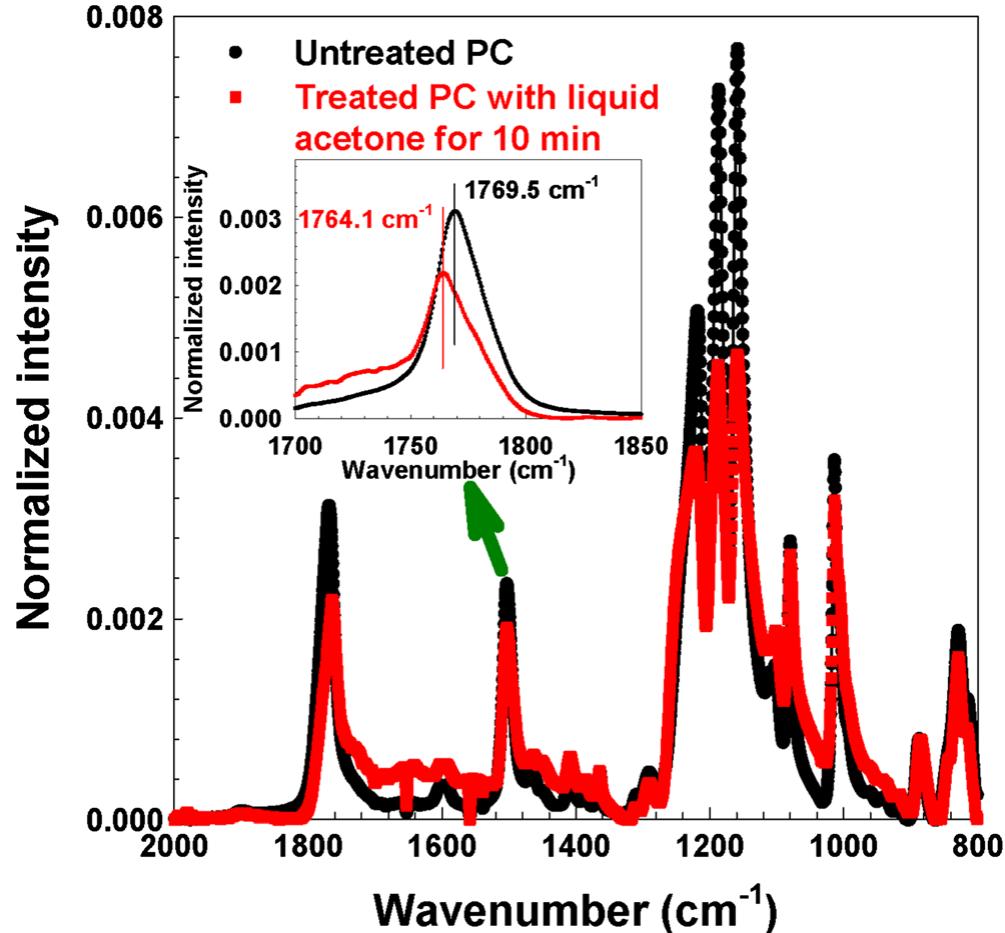 Fourier transforms infrared (ftir) spectra for untreated and