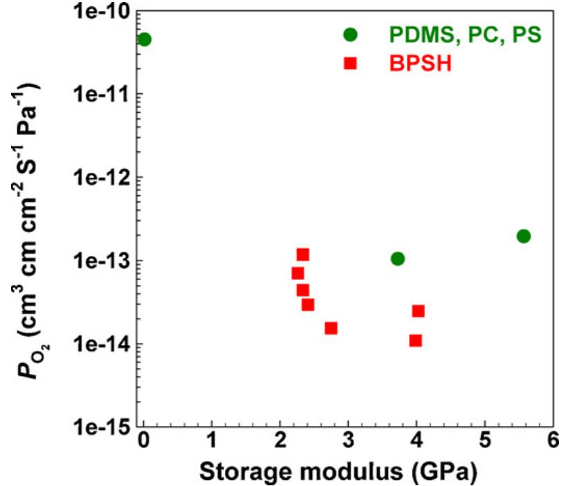 Figure 7 - from Free volume, oxygen permeability, and