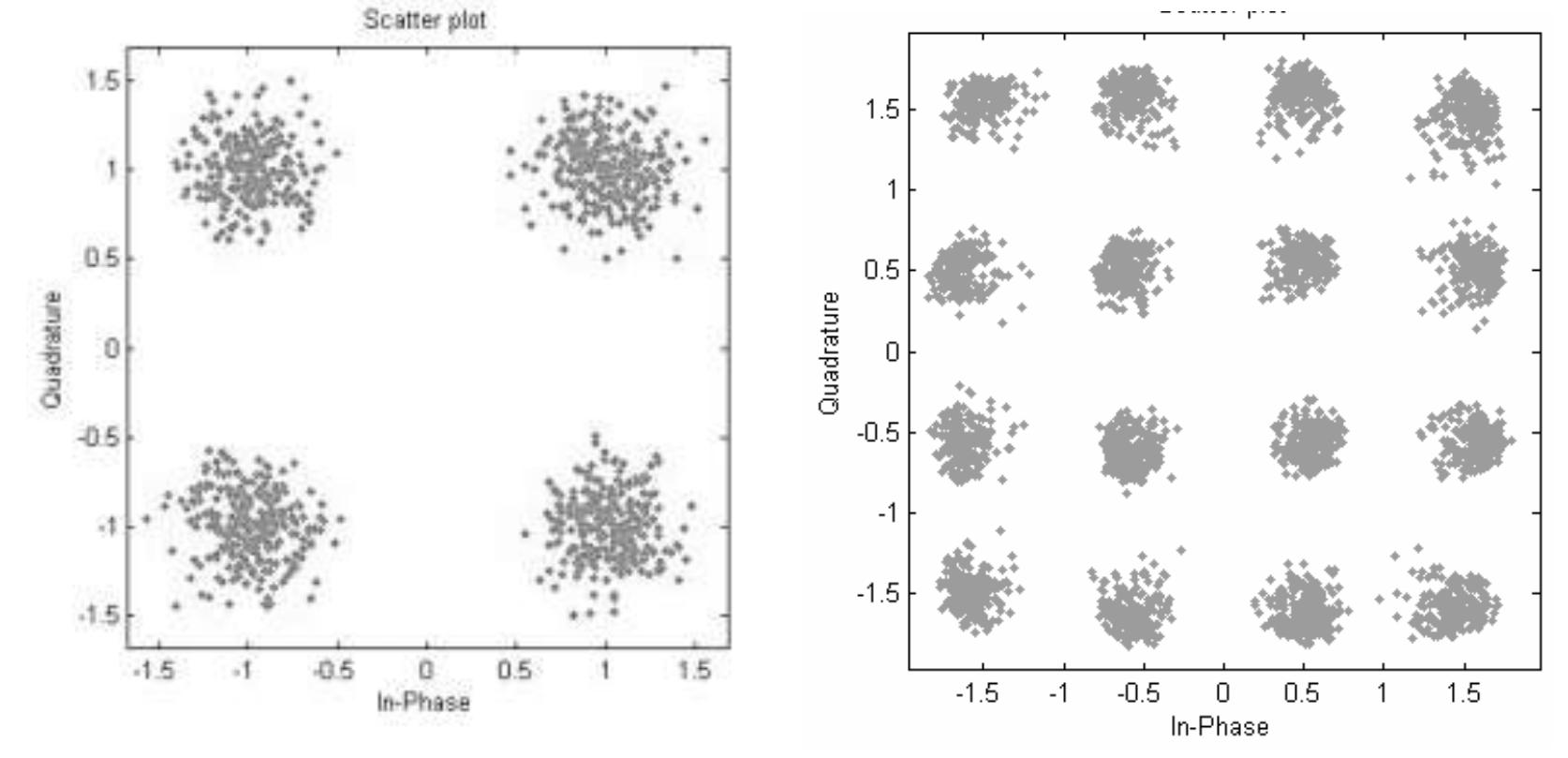 8. constellation diagram of qpsk and 16-qam signals after