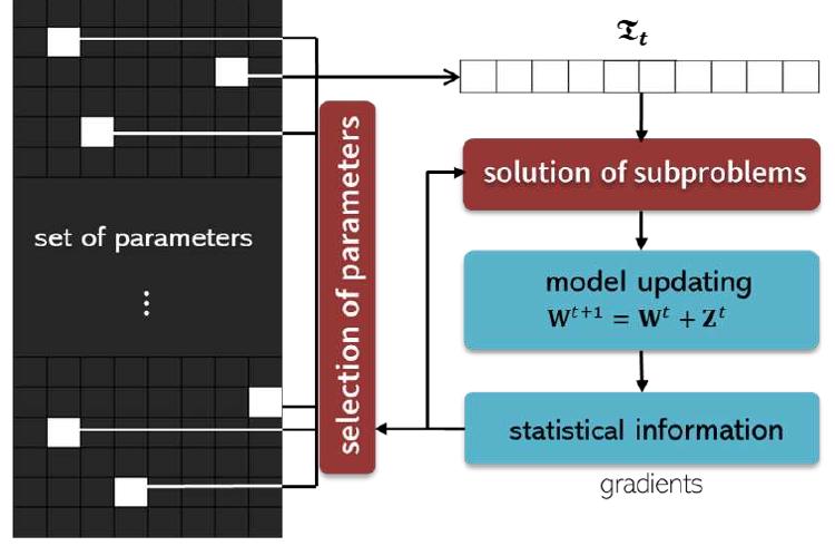 The diagram of coordinate gradient descent, where the steps