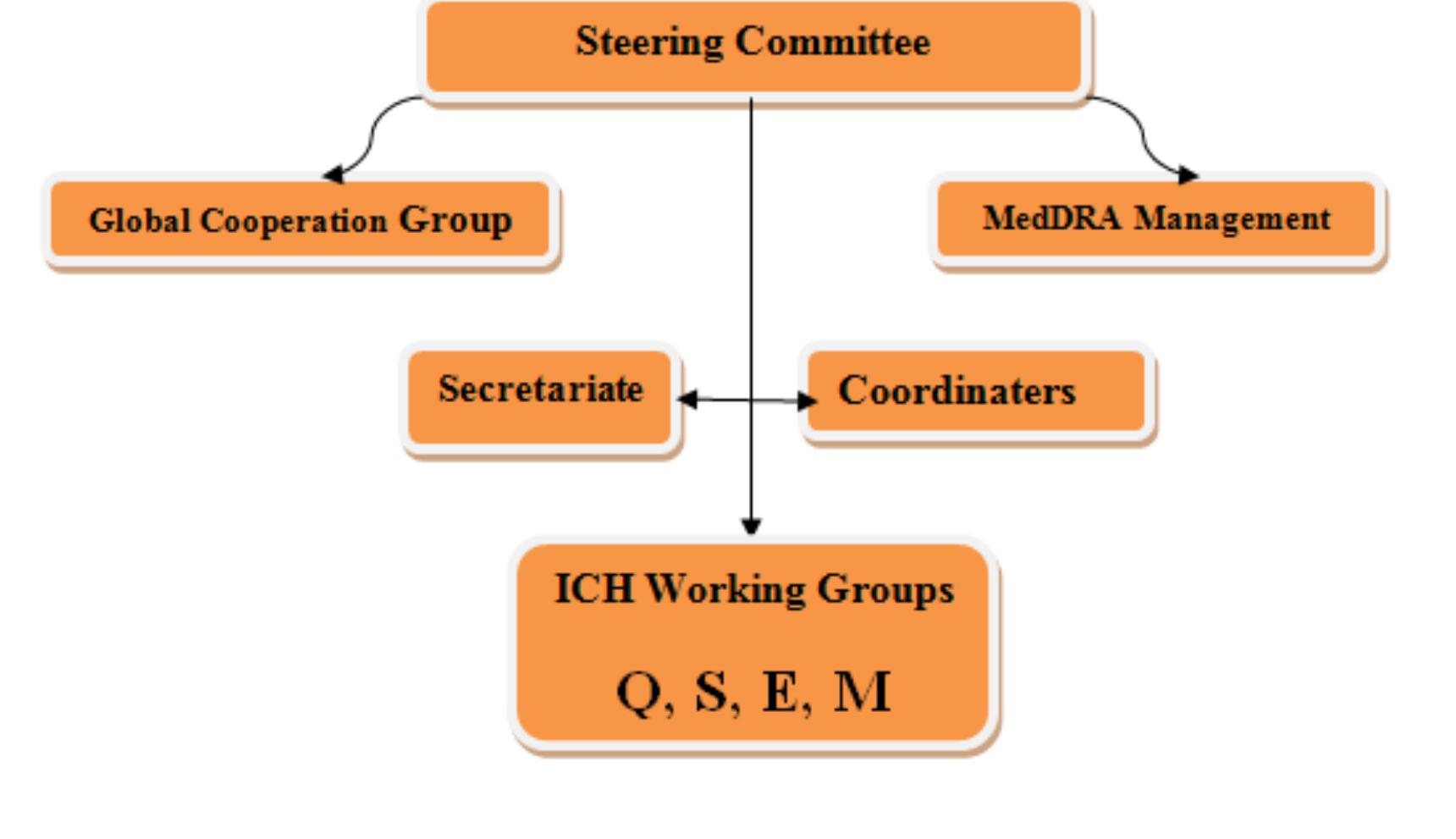 (PDF) International Conference on Harmonisation: An Overview