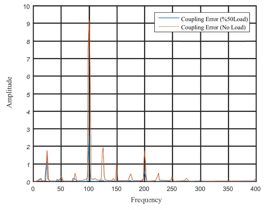 Frequency spectrum at 3° angular imbalance spectrum and